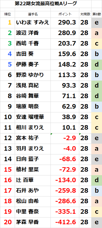 最高位戦日本プロ麻雀協会 on Twitter: "【第22期女流最高位戦Aリーグ最終節】 いよいよ明日10/6（木）に最終節となります。 d卓が配信卓となり、他卓の配信はありませんが ...