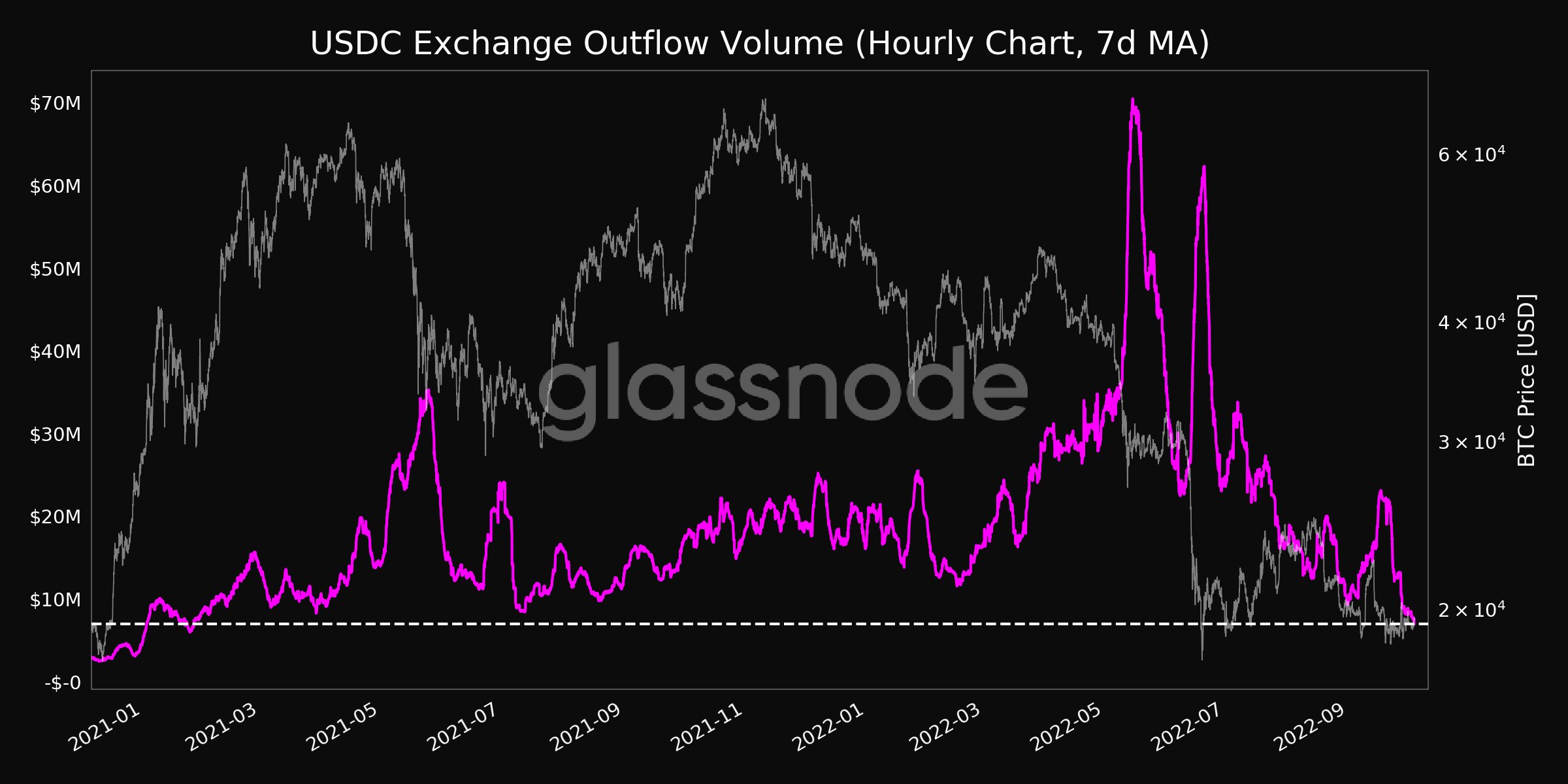 glassnode alerts on Twitter: "📉 $USDC Exchange Outflow Volume (7d MA) just reached a 20-month ...