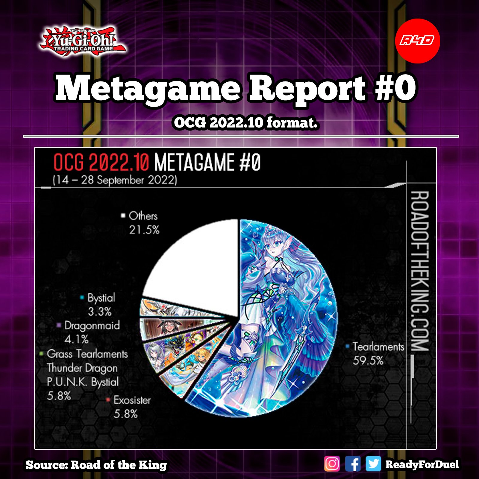 ReadyForDuel on Twitter: "OCG 2022.10 Metagame Report #0 https://t.co/v2LdowrOPw #遊戯王 #OCG #TCG ...