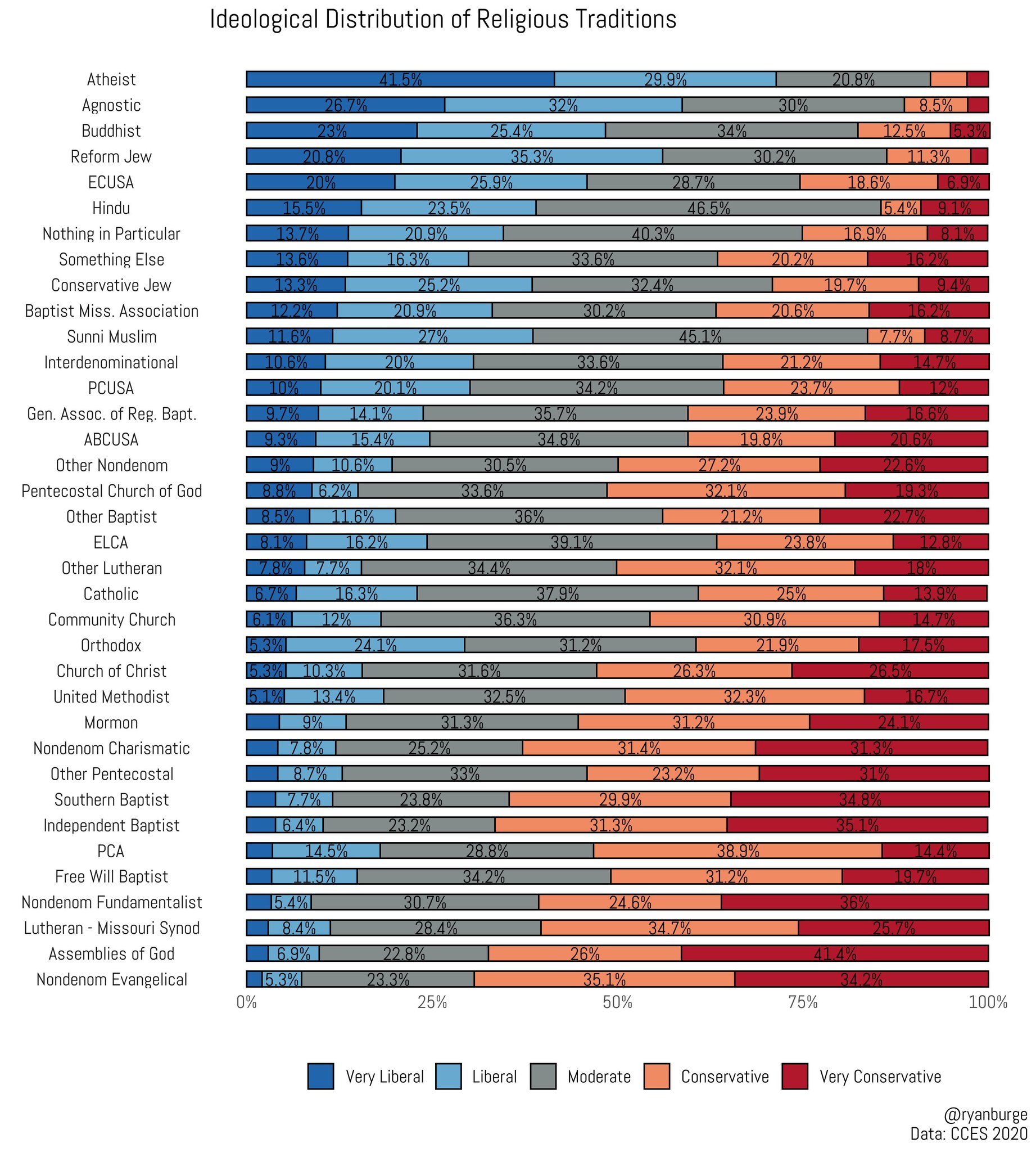 Heather Leisure on Twitter: "@SecularRightAZ Wrt atheists + secular values, statistically ...