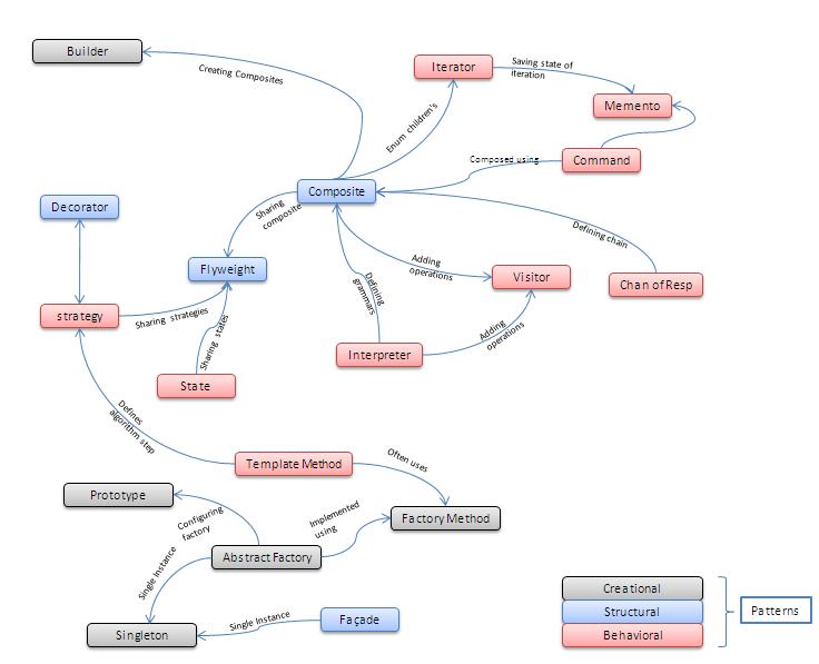 Javarevisited On Twitter Top 23 Object Oriented Design Patterns Gof Java Programmers Should