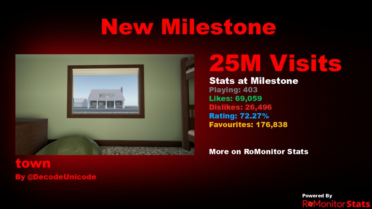 RoMonitor Stats on Twitter: "Congratulations to town by DecodeUnicode for reaching 25,000,000 ...