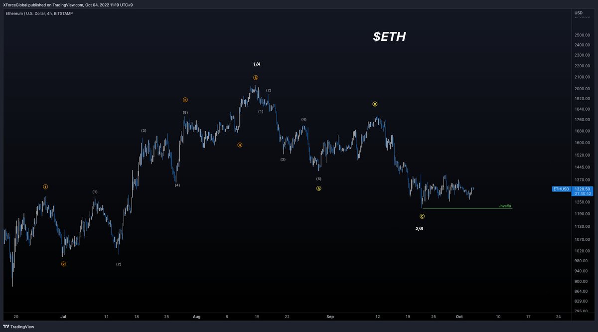 XForceGlobal on Twitter: "$ETH Medium Timeframe Analysis ETH has a much better look than BTC on ...
