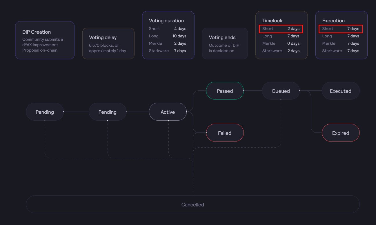 dYdX Foundation 🦔 on Twitter: "This short timelock vote has been queued for 2 days. After the 2 ...