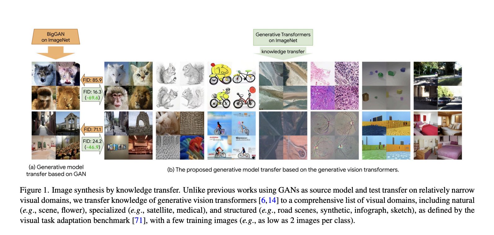 AK on Twitter: "Visual Prompt Tuning for Generative Transfer Learning abs: https://t.co ...