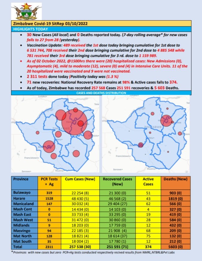 Ministry of HealthZW on Twitter: "COVID-19 update: As at 03 October 2022, Zimbabwe had 257 568 ...