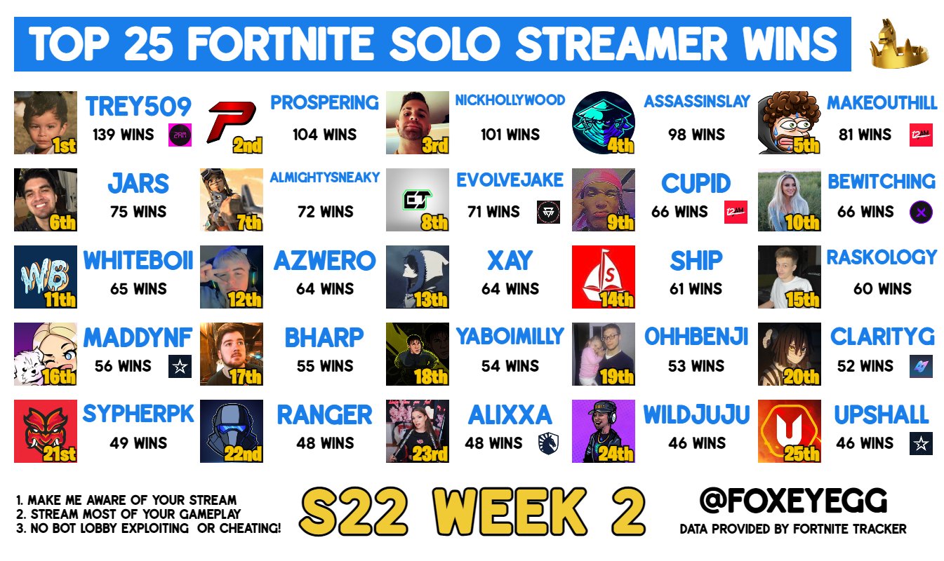 Fox Eye on Twitter: "Top 25 Fortnite Solo Streamer Wins - Season 22 Week 2 https://t.co ...