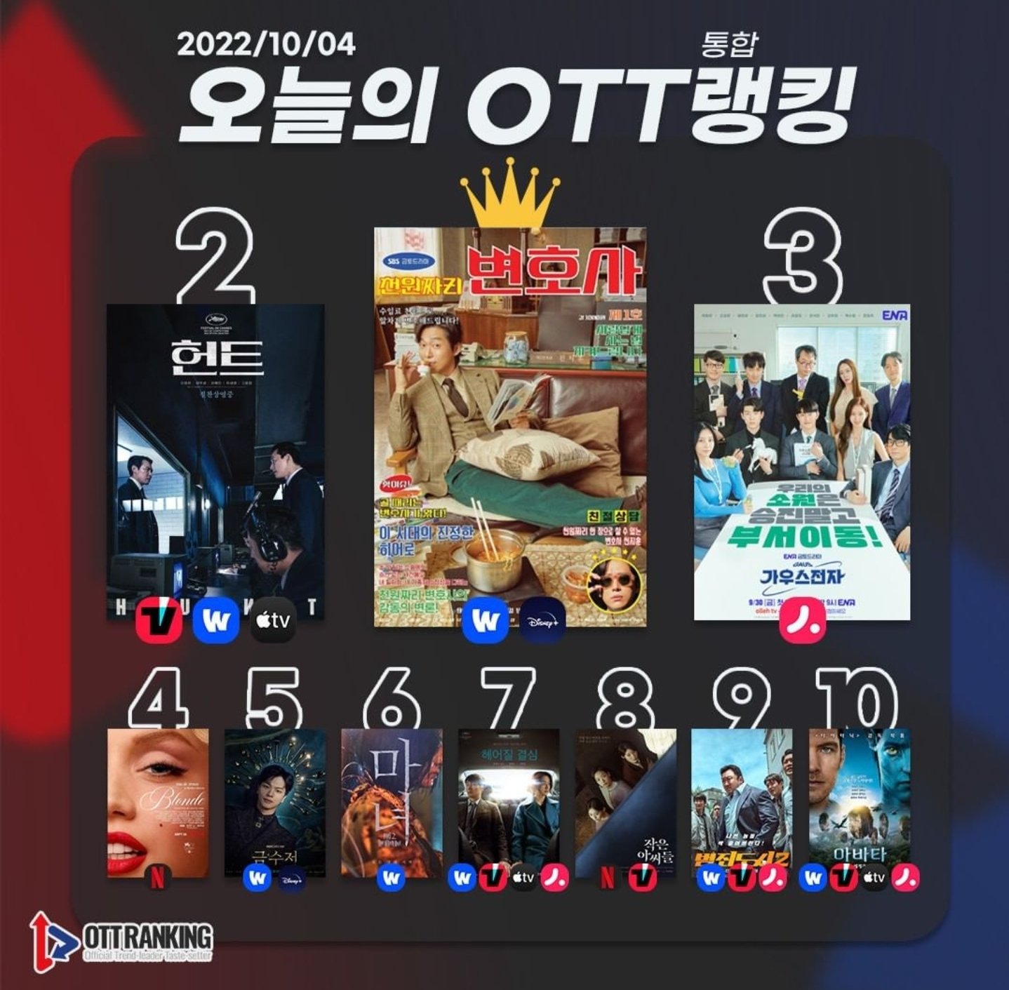 K-Drama Menfess on Twitter: "Ranking OTT (Wavve, netflix, disney, dan beberapa situs lainnya ...