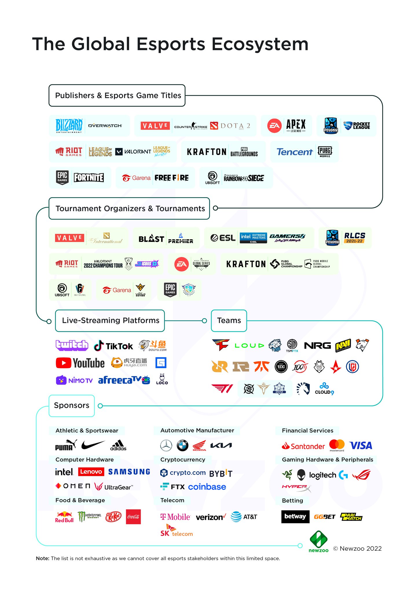 Newzoo on Twitter: "The #esports audience will pass half a billion in 2022! More stakeholders ...