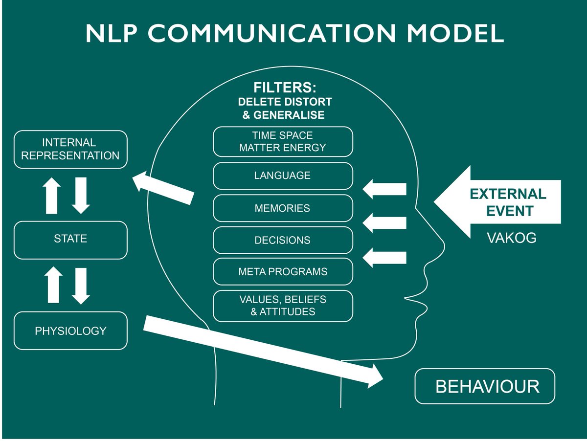 One of the basic models we use is the NLP communication model ... One of the basic models we use is the NLP communication model ...