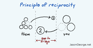 The best companies use psychology to impact people's decisions. Use ...