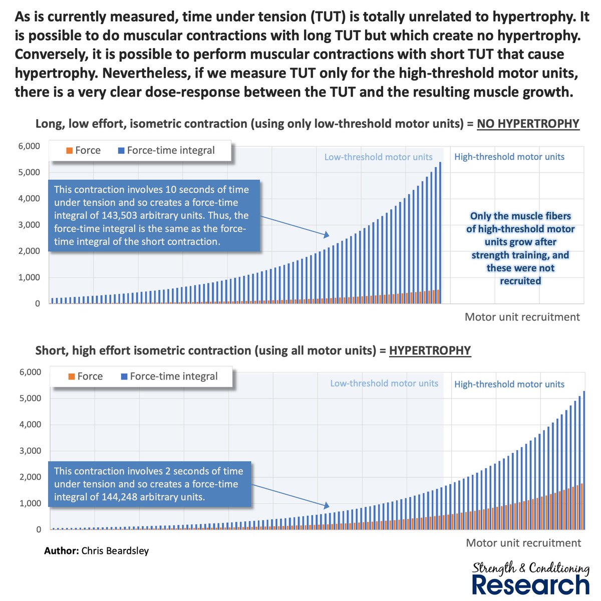 Chris Beardsley on Twitter: "Time under tension is usually measured as the total time for which ...