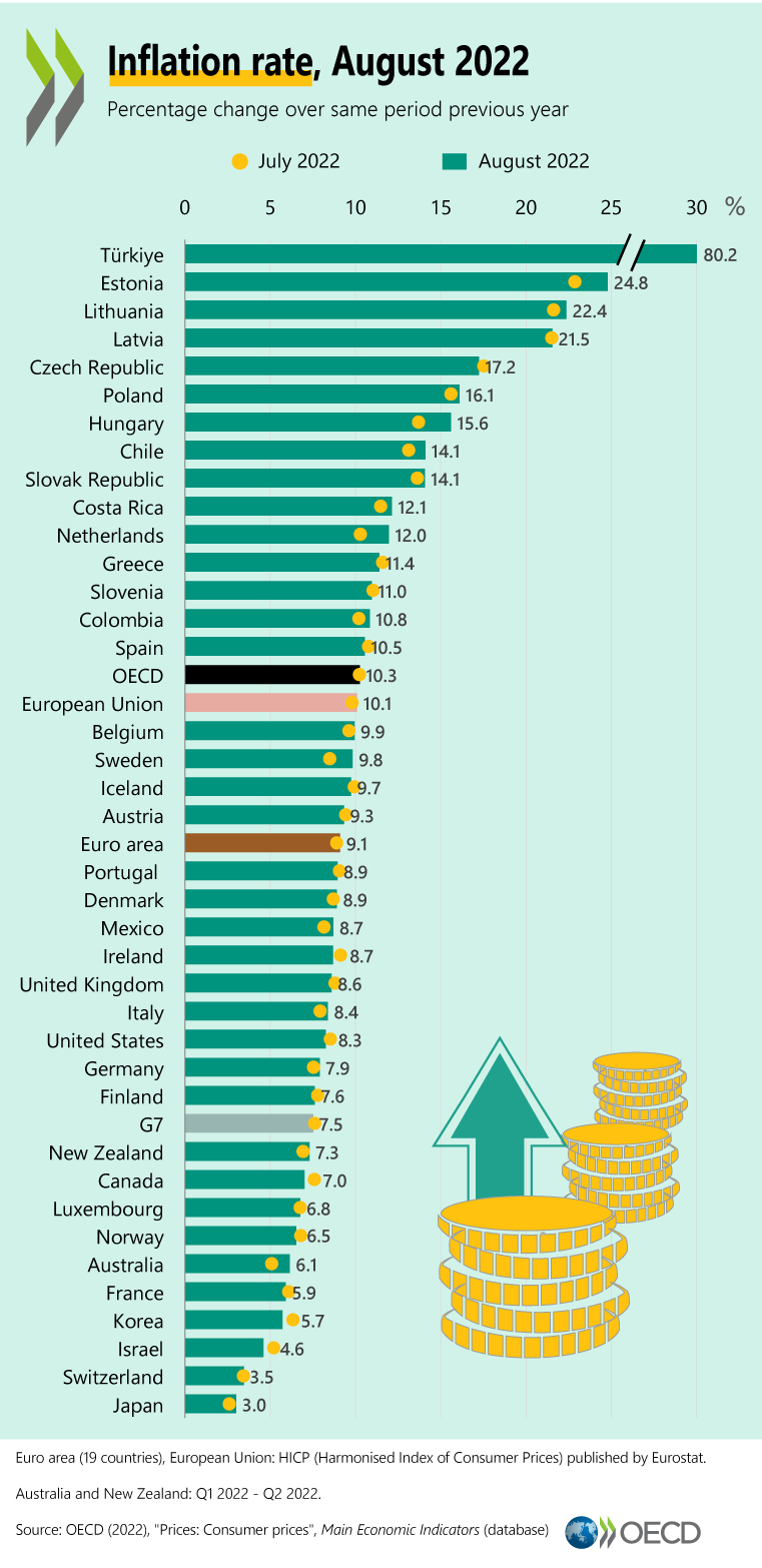 OECD ️ Better policies for better lives on Twitter: "#OECD #inflation at 🔟.3️⃣% in August 2022 ...