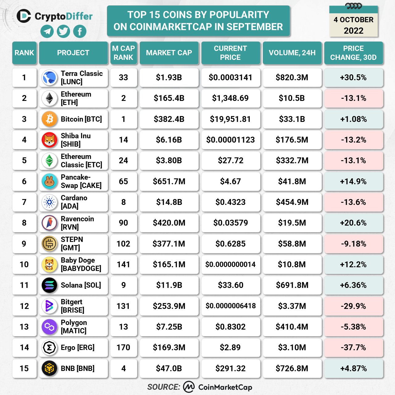 🇺🇦 CryptoDiffer - StandWithUkraine 🇺🇦 on Twitter: "TOP 15 #COINS BY POPULARITY ON @COINMARKETCAP ...