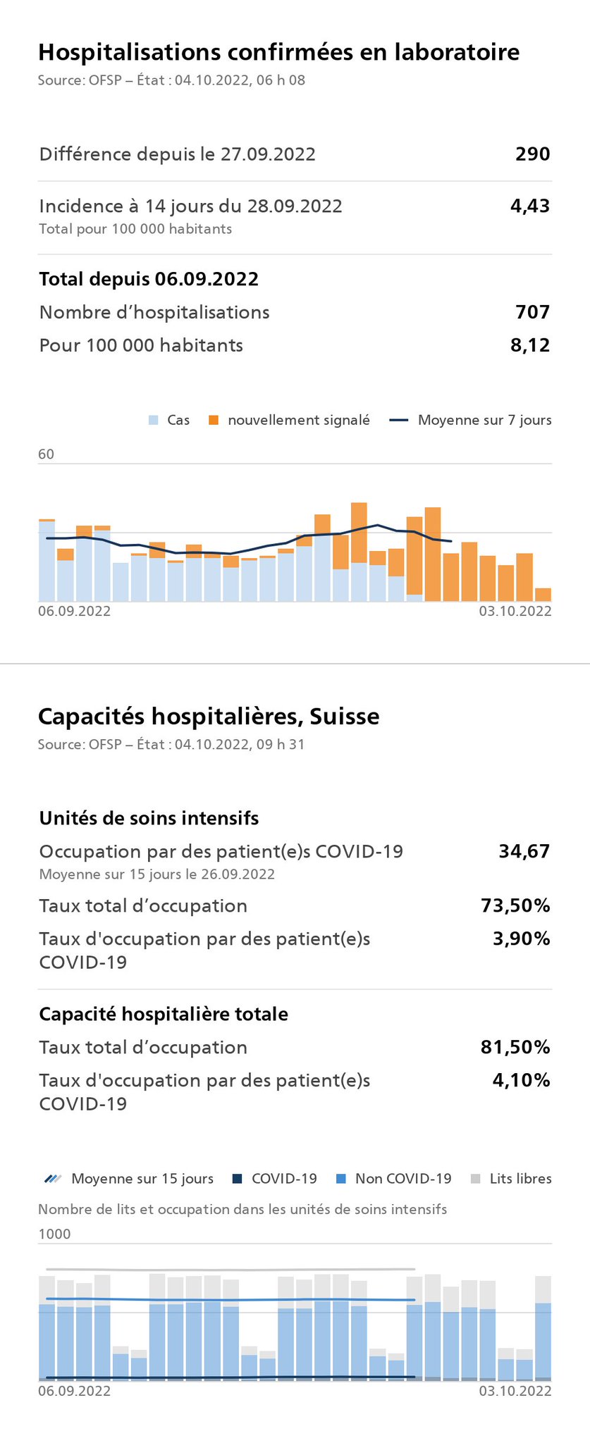 BAG – OFSP – UFSP on Twitter: "#CoronaInfoCH État: 04.10. 290 hospitalisations depuis le 27.09. ...