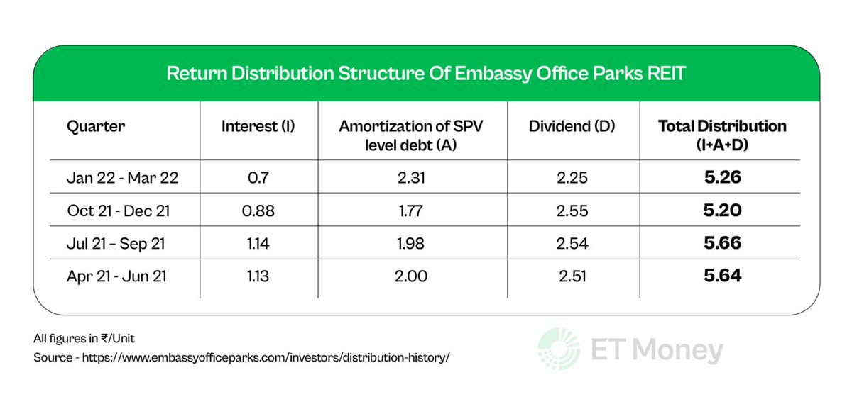 In the past month, shares of Embassy Office Parks REIT have dropped ...