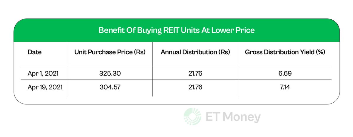 In the past month, shares of Embassy Office Parks REIT have dropped ...