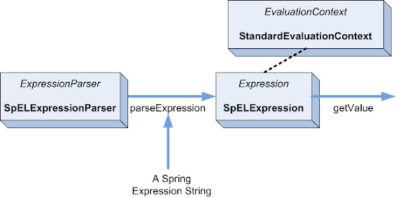 Javinpaul On Twitter “what Is Spring Expression Language Spel Difference Between And In 