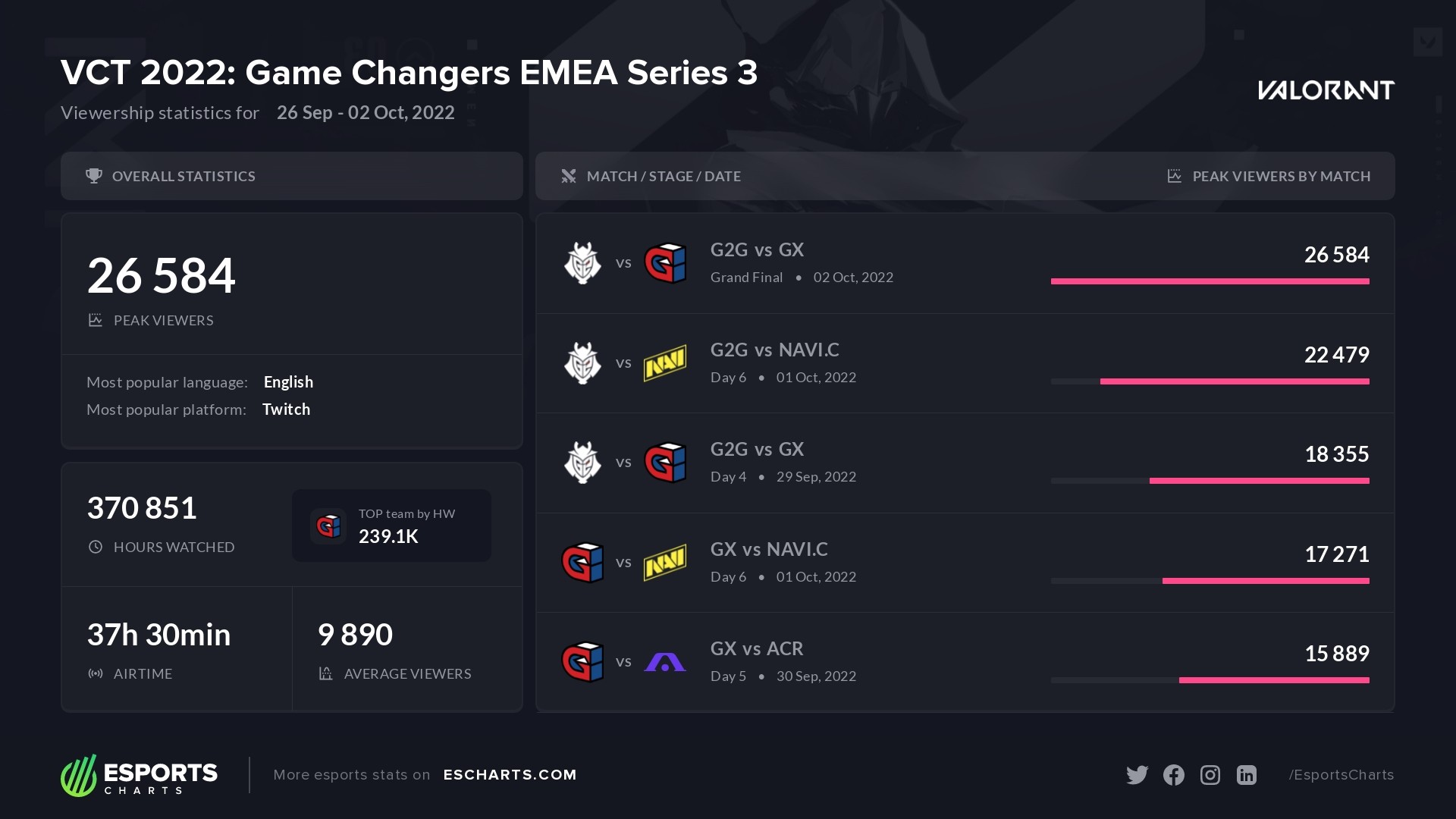 Esports Charts 🇺🇦 on Twitter: "26K Peak Viewers on VCT 2022: Game Changers EMEA Series 3 ...