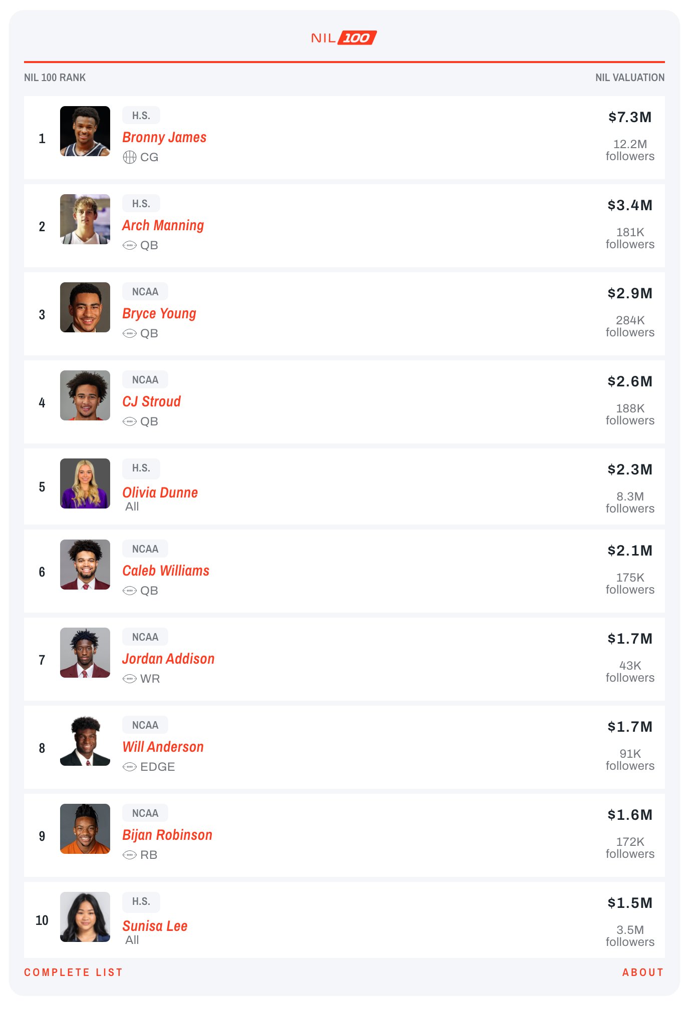 Kendall Baker on Twitter: "On3 has added female athlete profiles, deals and valuations to their ...