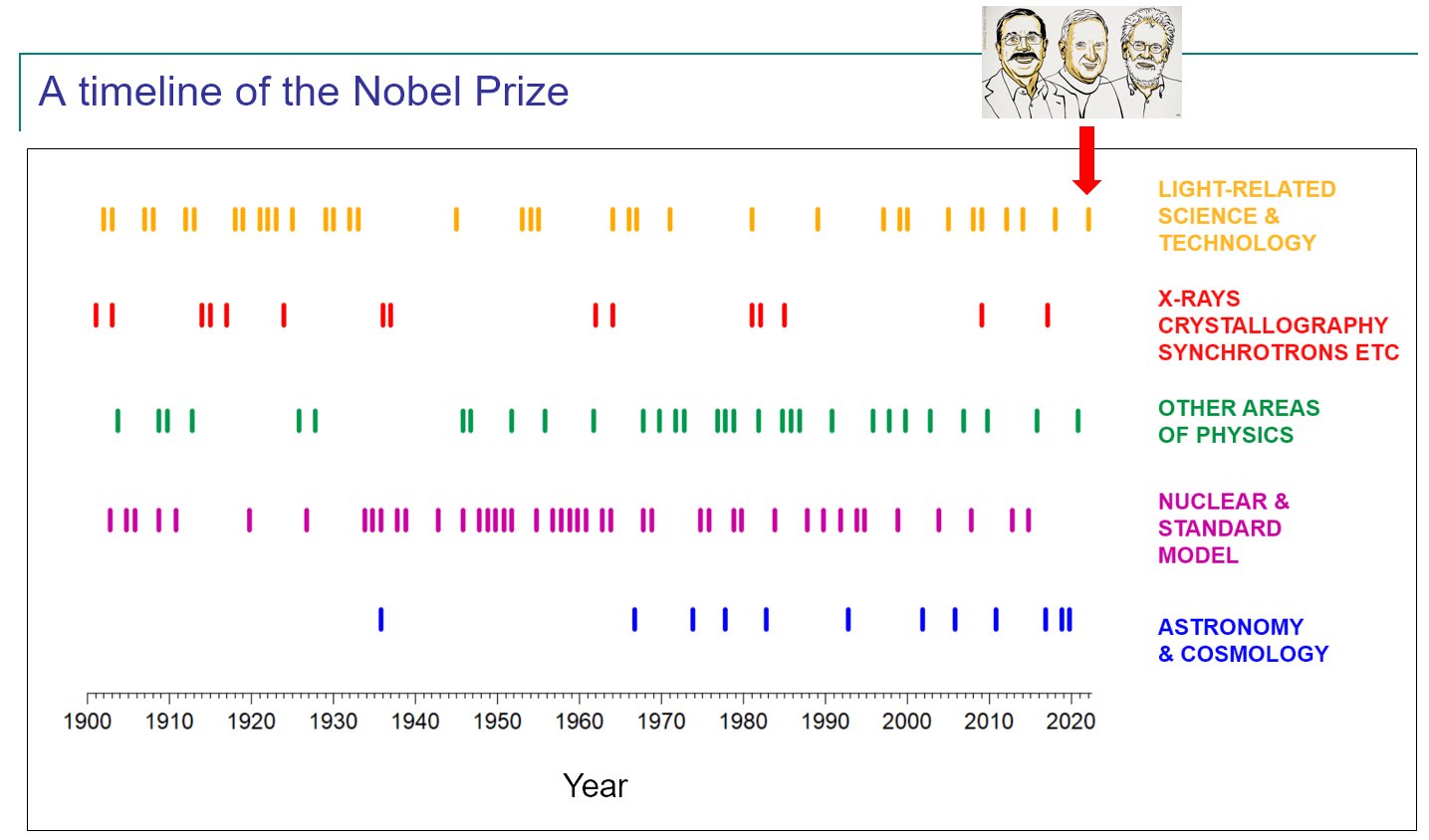 Timeline Of Astronomy From 1900 To Now