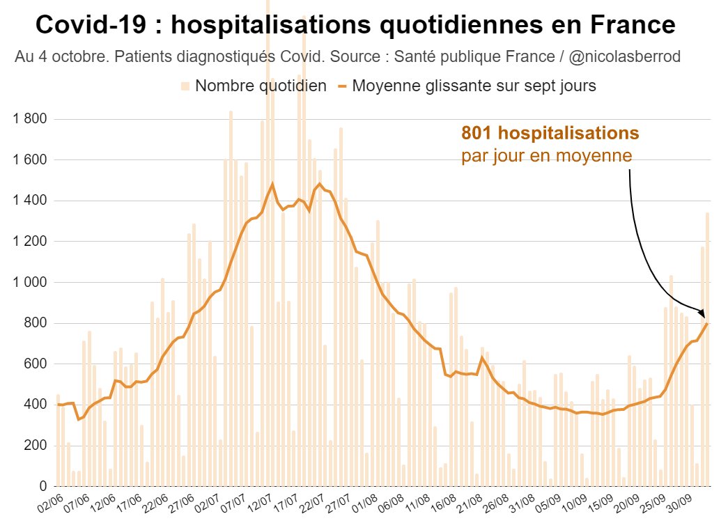 Nicolas Berrod on Twitter: "🏥 Les indicateurs #Covid19 sont tous en nette hausse 👇 • admissions ...