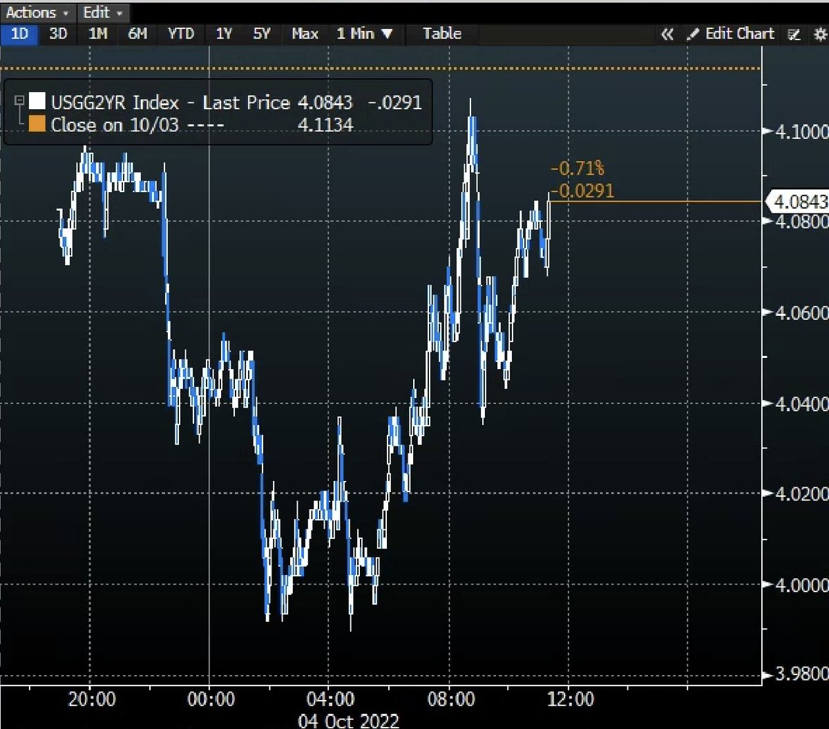 Cable FX Macro on Twitter: "🔻*BLOOMBERG DOLLAR INDEX DROPS 1% TO SESSION LOW AS SHARES GAIN ⚖️🇺🇸 ...