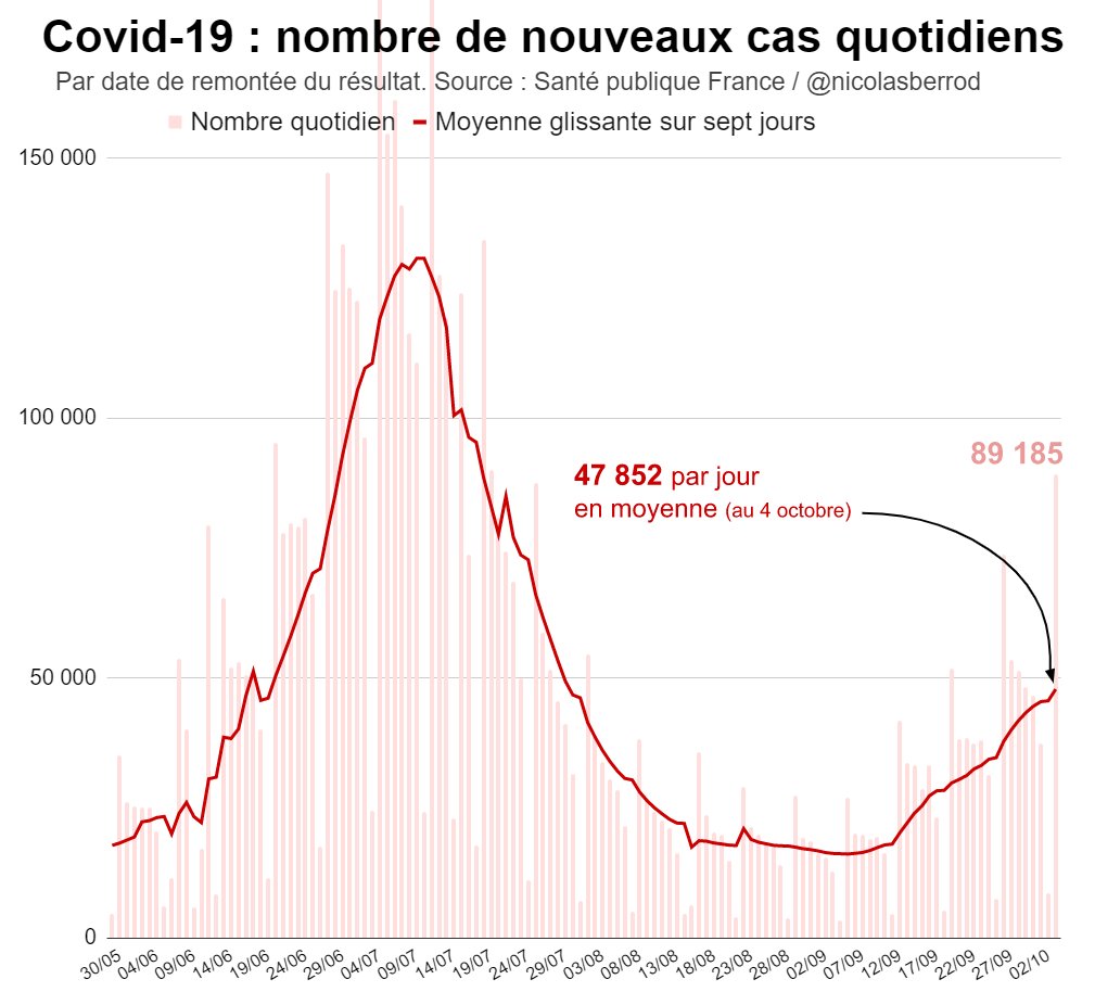 Nicolas Berrod on Twitter: "89 185 cas positifs au #Covid19 ont été recensés en 24h, versus ...