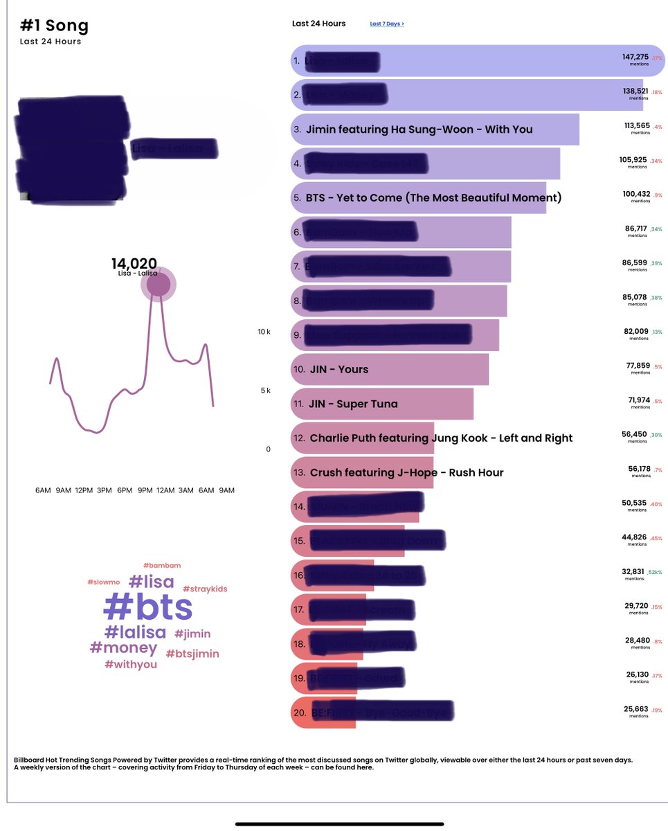 joy on Twitter: "RT @btsretweetsTS50: Genuinely asking, are we done with this chart? #YetToCome ...