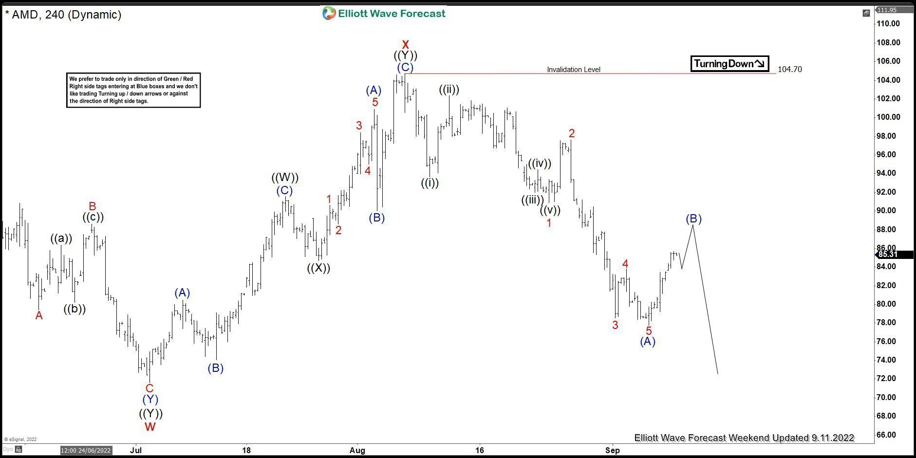 Elliottwave Forecast on Twitter: Elliottwave Forecast on Twitter: