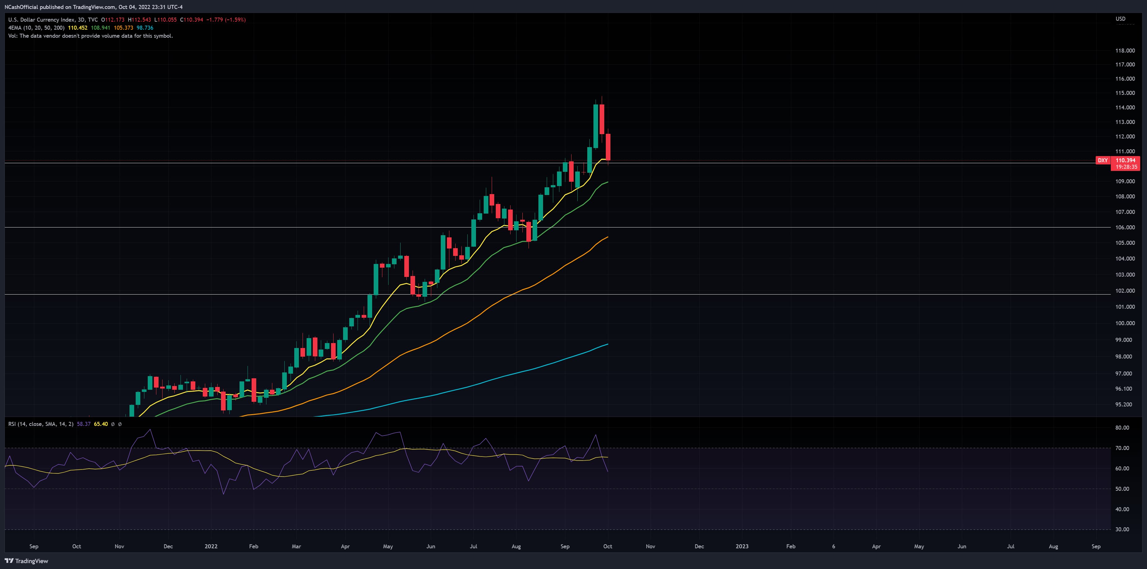 Nick | Crypto Crusader on Twitter: "This is a big moment for the $DXY, I am watching for a ...