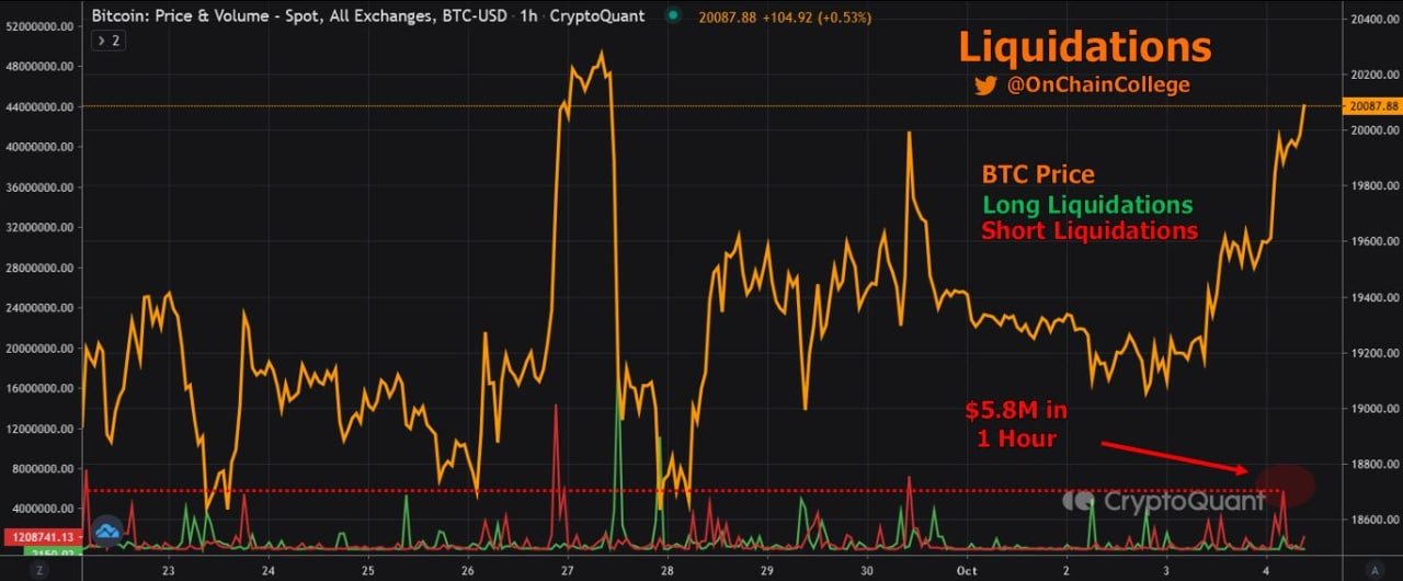 CryptoQuant.com on Twitter: "Relatively Low #Bitcoin Short Liquidations "With OI building up ...
