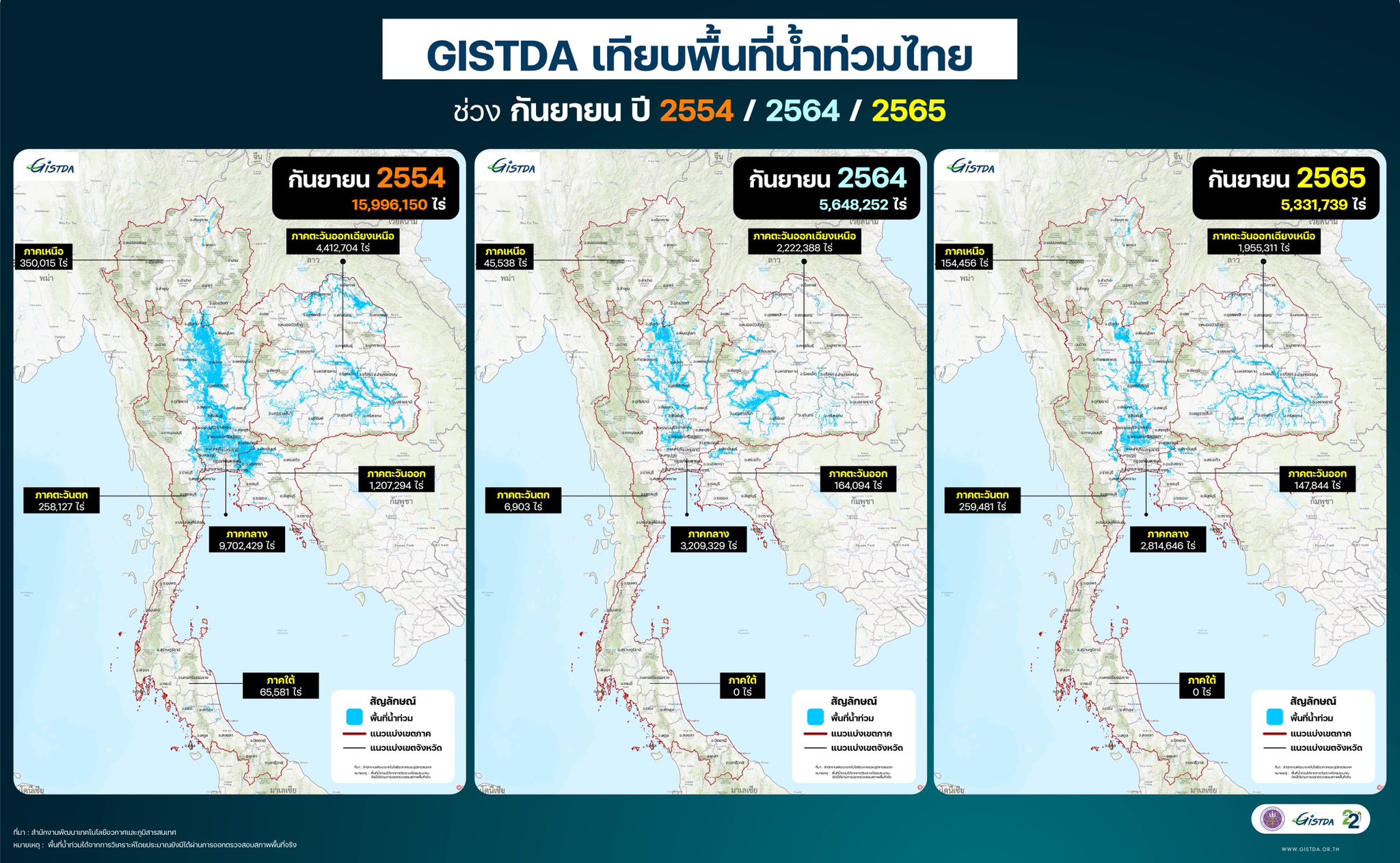 GISTDA_Space on Twitter: "GISTDA เปรียบเทียบพื้นที่น้ำท่วมไทยช่วงเดือนกันยายน 2554, 2564และ 2565 ...