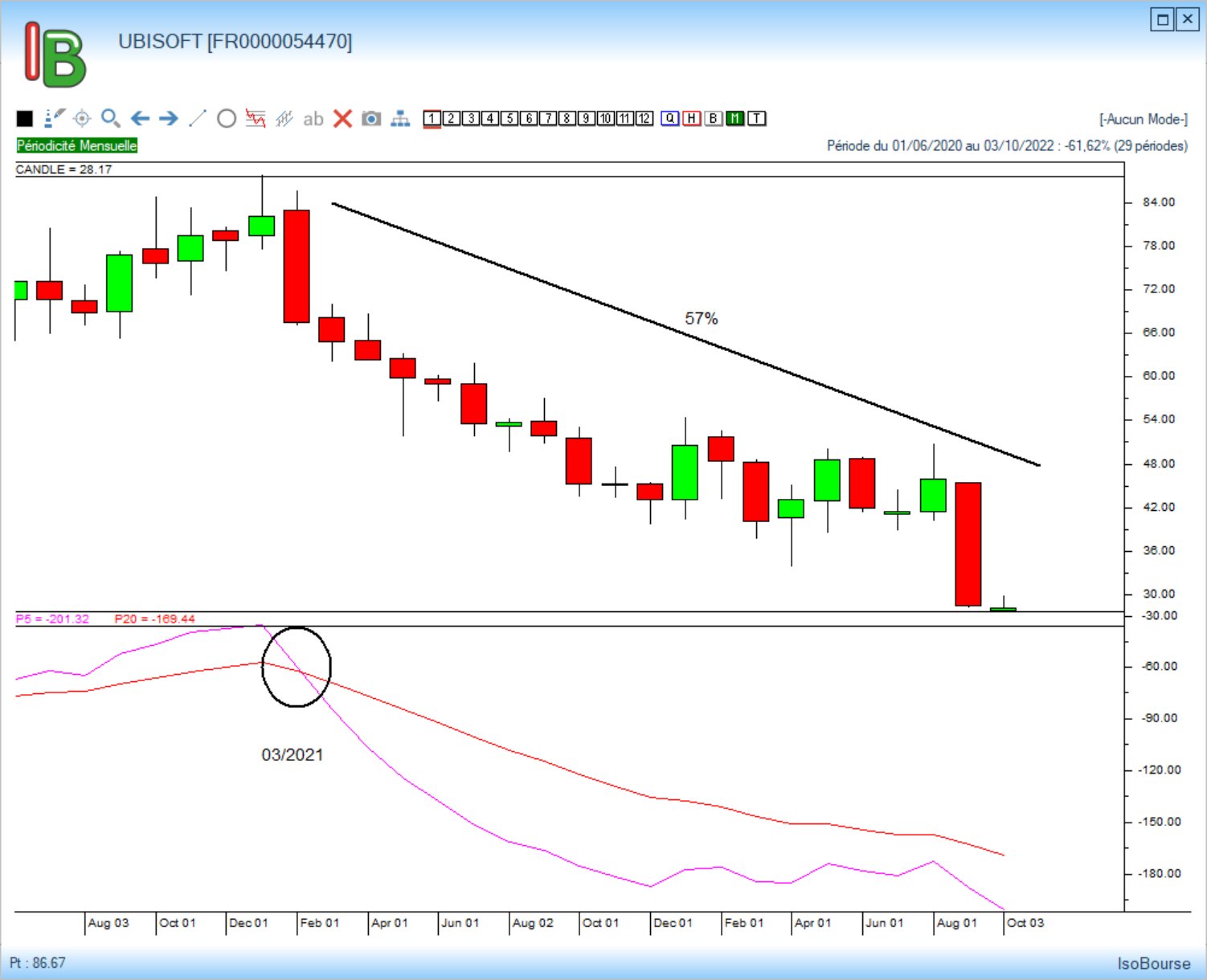 IsoBourse on Twitter: "Rester à l'écart de la tendance majeure baissière est un principe de bon ...