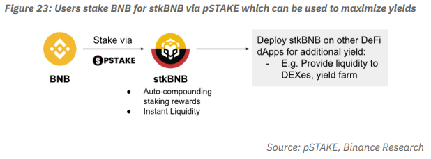 Binance Research on Twitter: "9/ @pStakeFinance launched liquid staking services for @BNBCHAIN ...