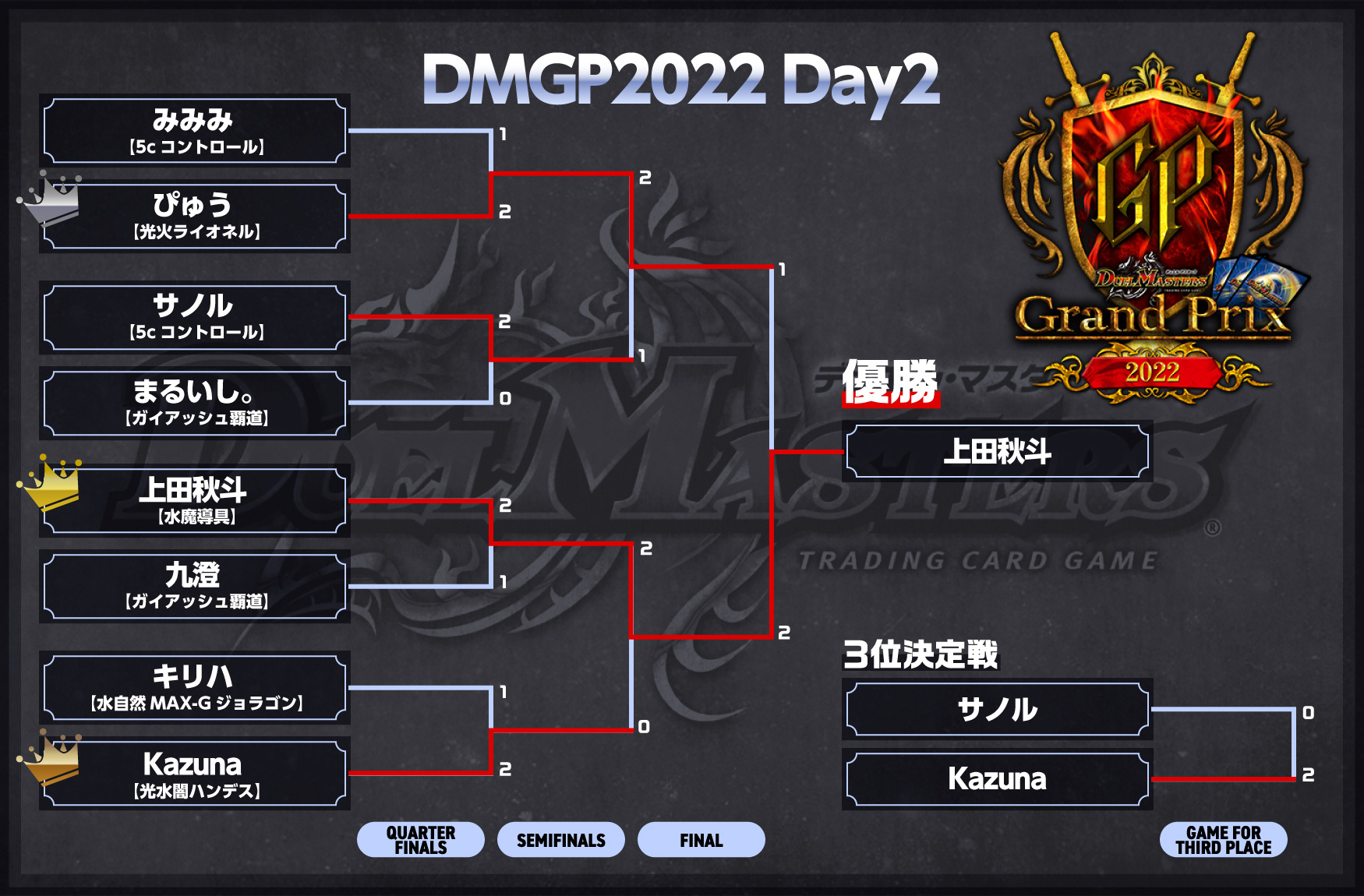 デュエル・マスターズ公式アカウント on Twitter: "【HP更新のお知らせ】 先日開催されました DMGP2022 Day2 オリジナル TOP8トーナメント表はこちらとなります ...