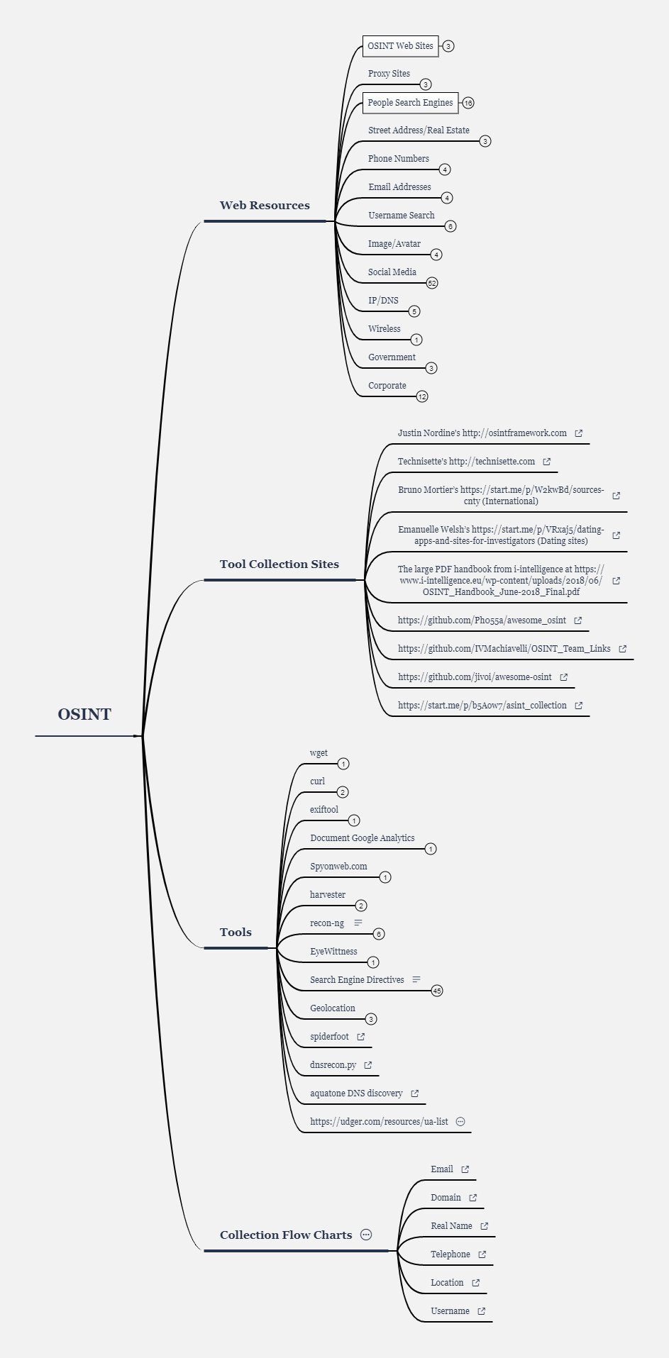 Hacking Articles On Twitter Osint Cheat Sheet Infosec Cybersecurity Cybersecuritytips