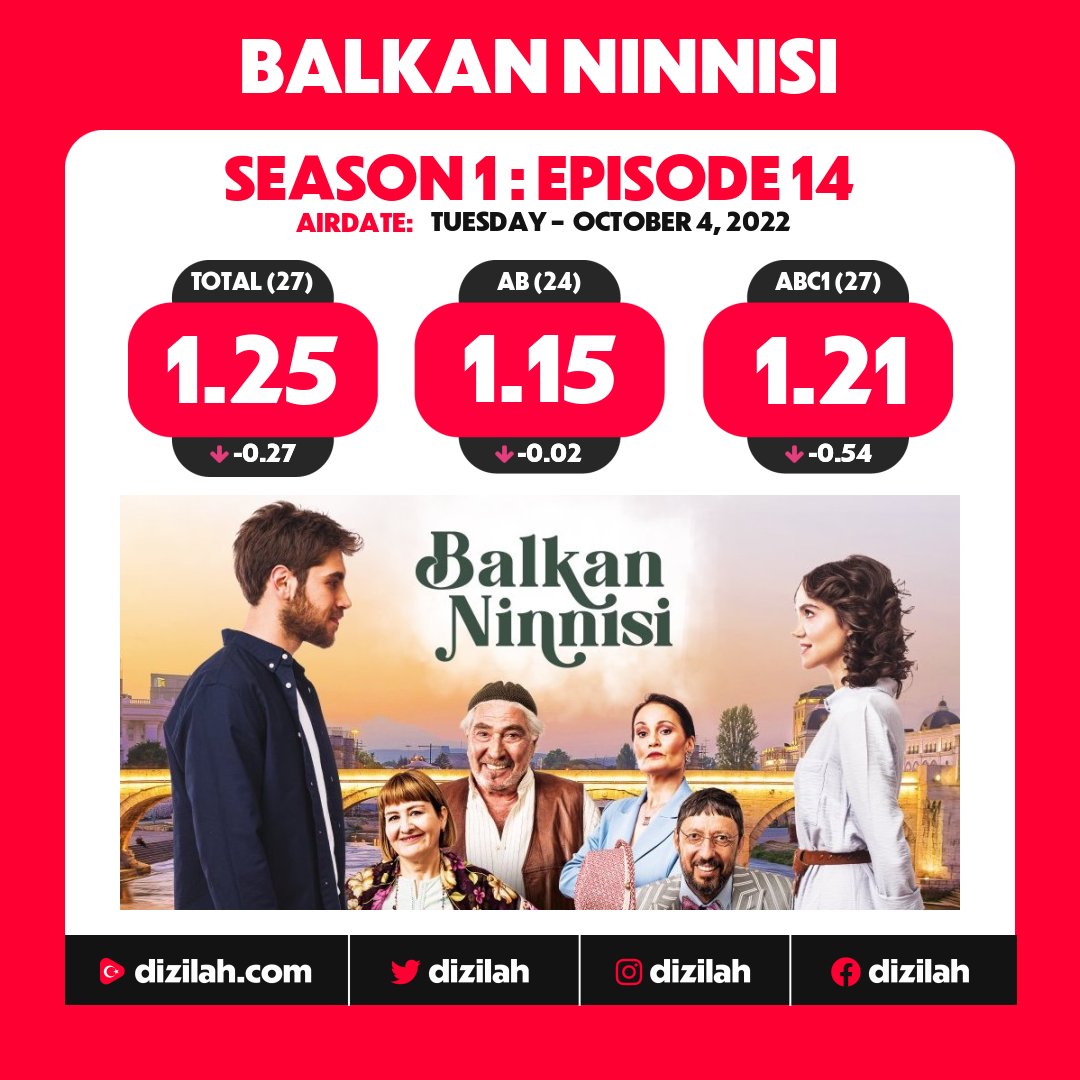 Dizilah on Twitter: "📈 Ratings: #BalkanNinnisi on TRT1! https://t.co/3jAEL9D7UU" / Twitter