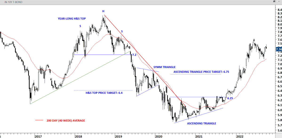 #THREAD What is a top and what is not from classical charting ...