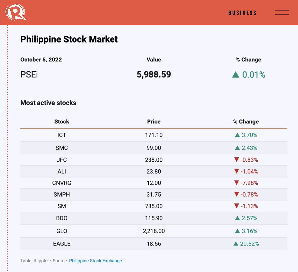 The PSE index closed at 5,988.59 points on Wednesday, October 5, up by 0.01% 🔺. Check out the 10 ...