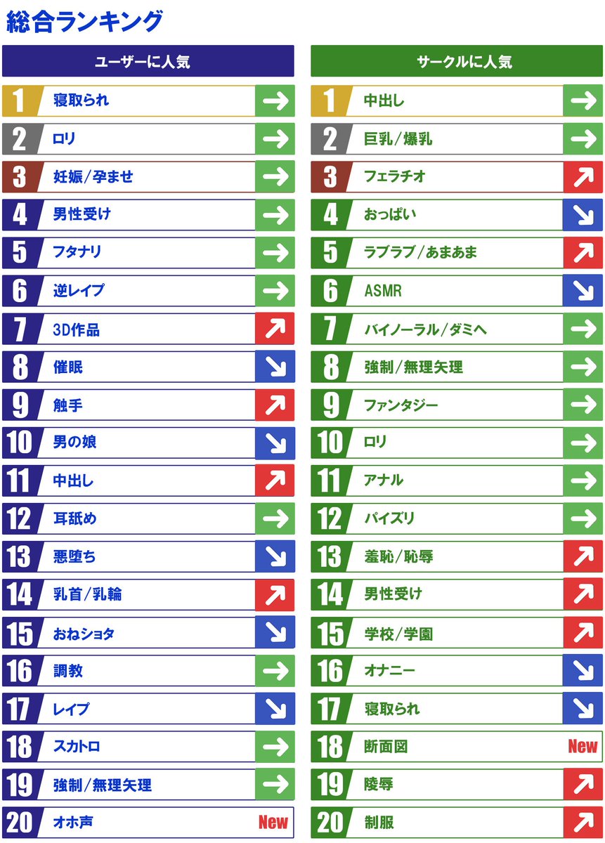 み つ ま た か な め 🔞🎨 on Twitter: "RT @dIsiter_NYANSAK: ユーザー人気は「DLsite上で検索された数」 サークル人気は「作品に設定された数」 を基 ...