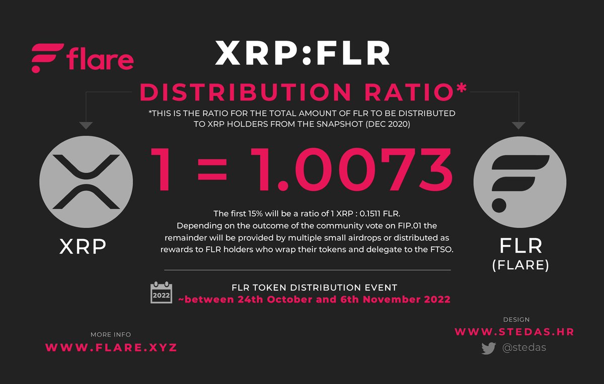 XRP_Cro on Twitter: "🚨 FLARE☀️(FLR) TOKEN DISTRIBUTION EVENT 👉https://t.co/ODJvhto396 1 ...