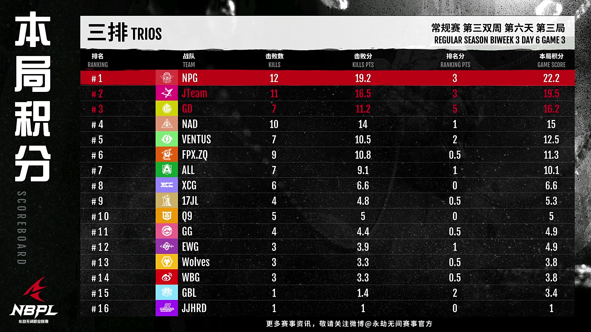 Naraka Esports on Twitter: "2022 NBPL Season 2 Regular Season Bi-Weekly 3 Day 5 Game 3: Game 3 ...