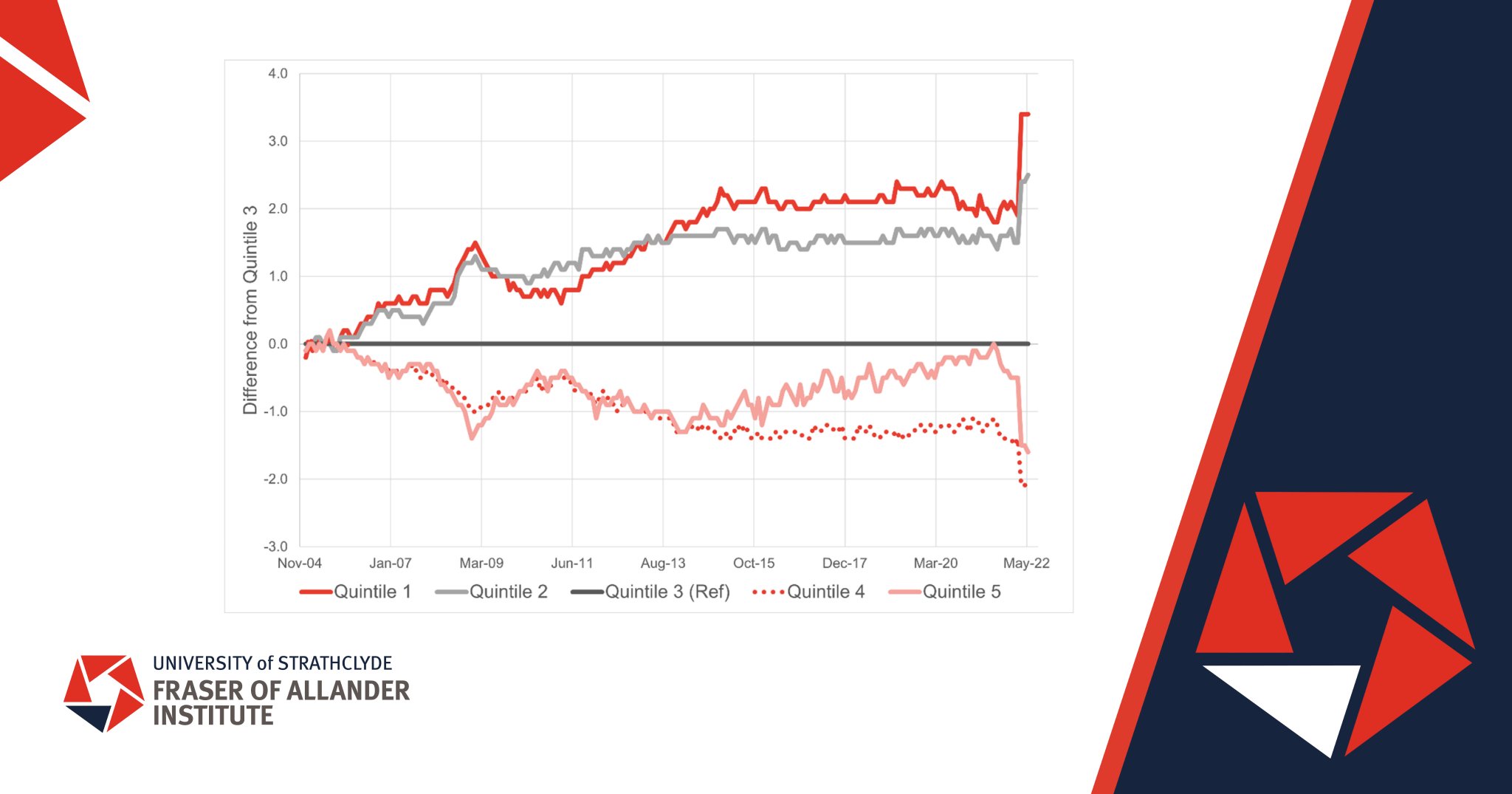 Fraser of Allander Institute on Twitter: "7. Rising prices have an unequal impact on Scottish ...