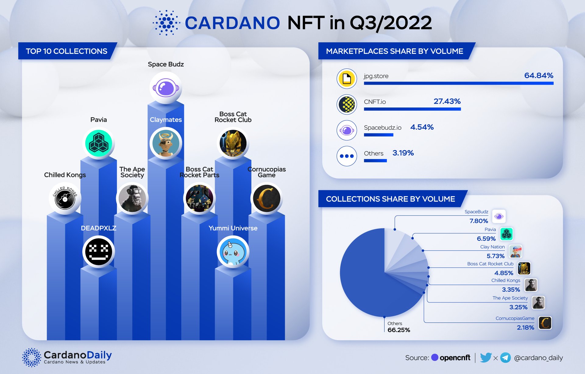 Cardano Daily on Twitter: "@Cardano @AadaFinance @Milkomeda_com 3.4 ...