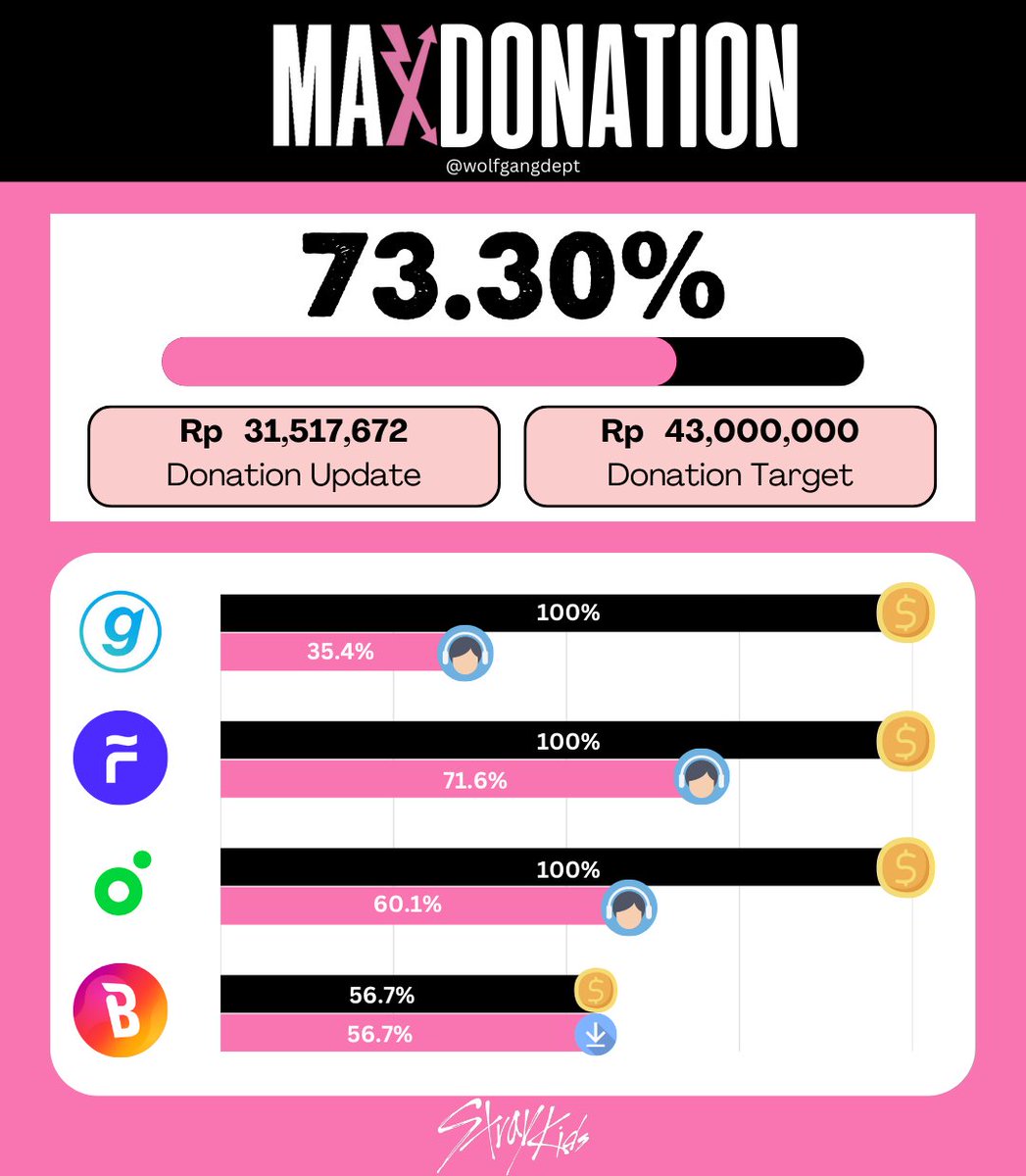 Stray Kids Global 💗 on Twitter: "RT @wolfgangdept: ‼️ H-2 Comeback Maxident ‼️ Donation: 73.30% ...
