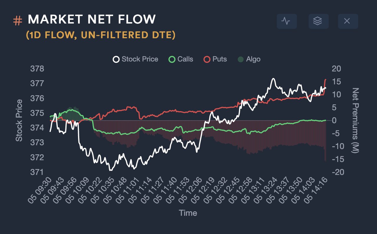 Tradytics On Twitter Interesting Market Net Flow Today 💪 Was