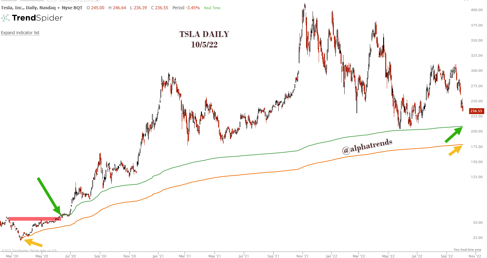 Brian Shannon, CMT on Twitter: "It seems highly likely that $TSLA will drop down to the ⚓️VWAP ...