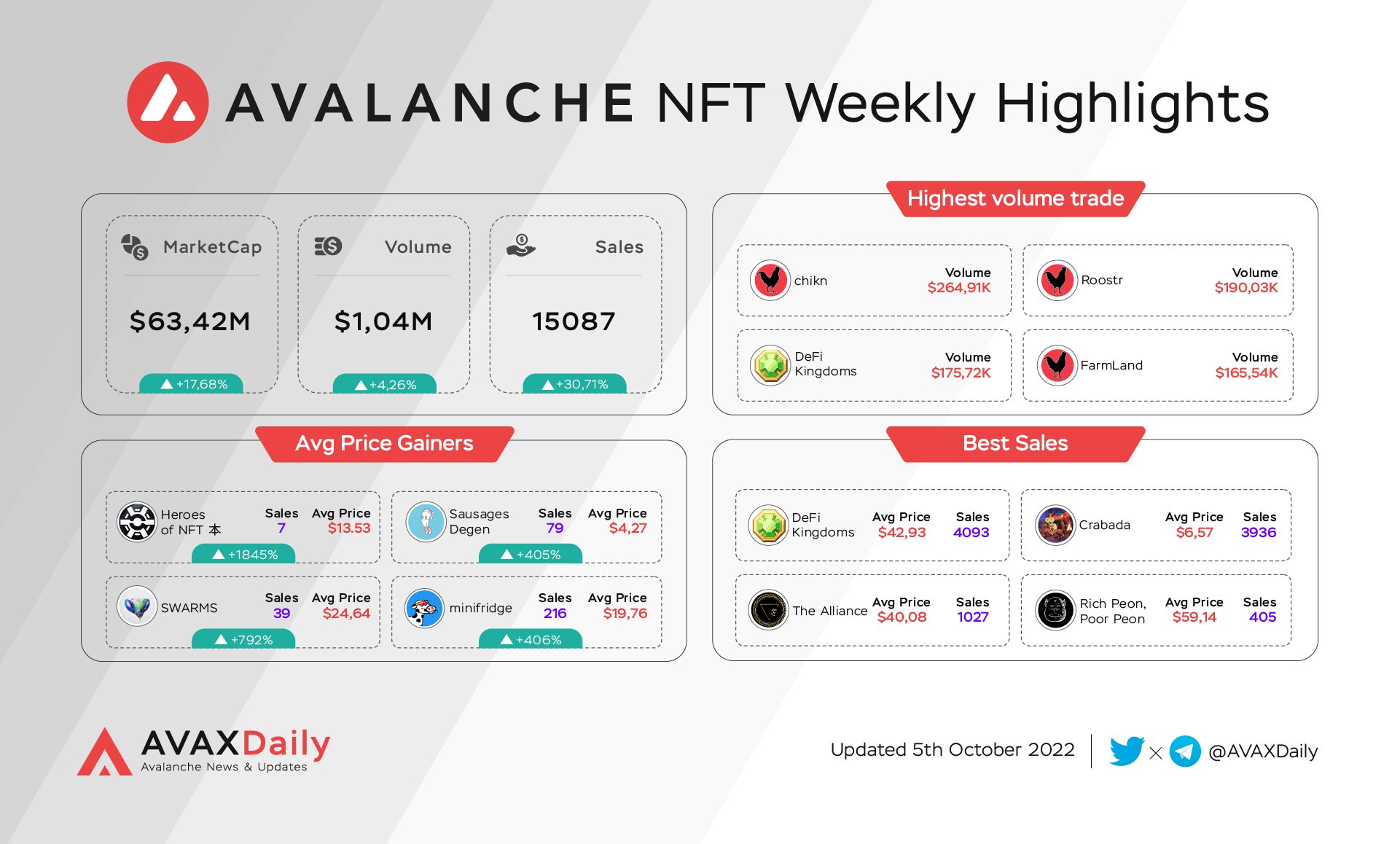 AVAX Daily 🔺 on Twitter: "🔺Avax NFT Weekly Highlights🔺 MarketCap: $63,42M Volume: $1,04M Sales ...