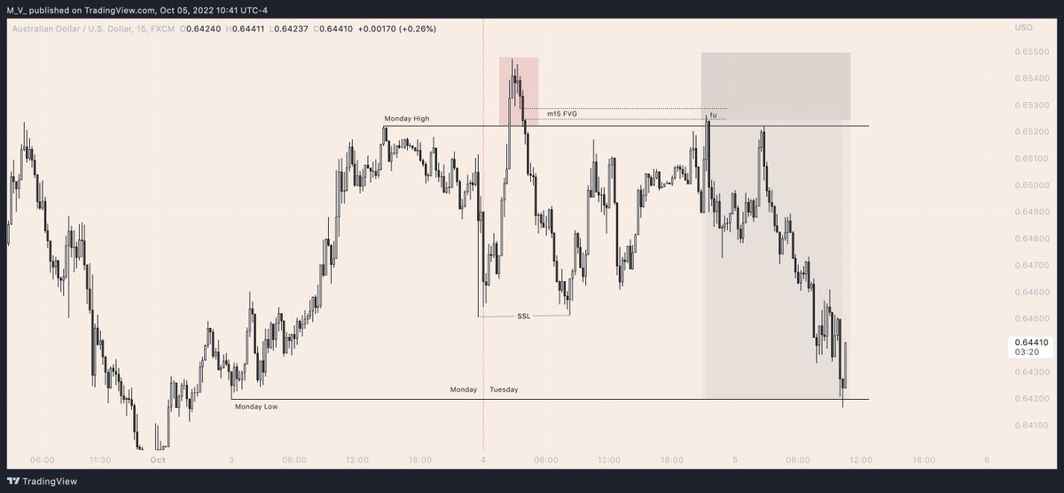 Another one of my favorite plays: The Monday Range. Study it. - Thread ...